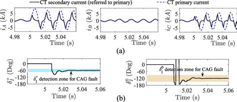 Figure 21 From Adaptive Fault Type Classification For Transmission Network Connecting Converter