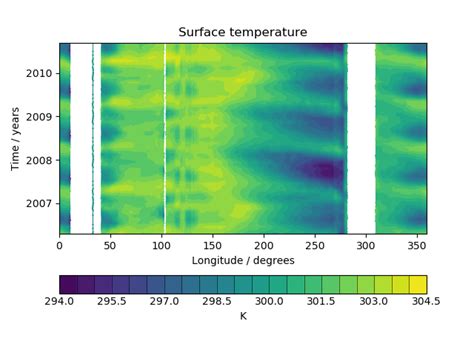 Plot Hovmoller Plotting For Netcdf Data In Python Stack Overflow