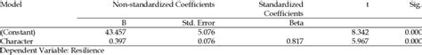 Regression Coefficient On The Correlation Between Character And Resilience Download Scientific