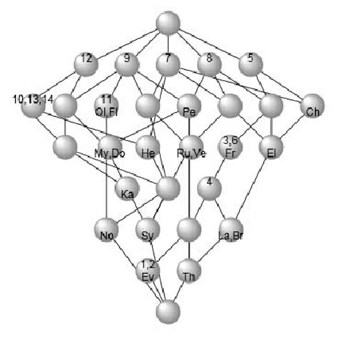 concept lattice at rank 5 download scientific diagram