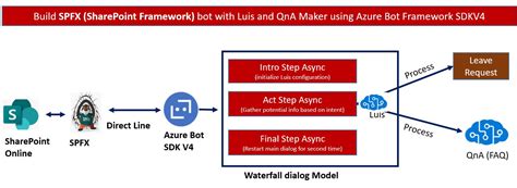 Sharepoint Online Viva Teams Power Platform Azure Identity Build