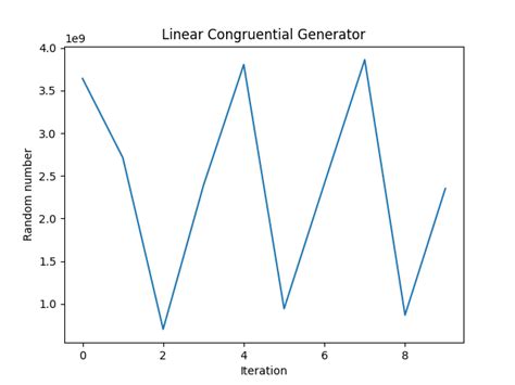 Are Random Number Generators Truly Random Debunking The Myth Dev