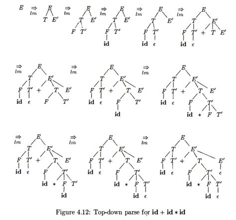 Top Down Parsing Example In Compiler Design Design Talk