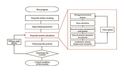 Analysis Procedure For Obtaining Cra Download Scientific Diagram