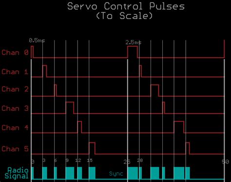 Slowest Possible Pwm Frequency For Digital Pins 3 5 6 11 On Arduino