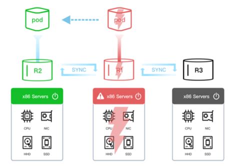 kubernetes高性能存储 piraeus简介 piraeus 存储 csdn博客
