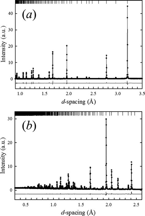 Least Squares Fits To The Powder Diffraction Data Collected At Ambient