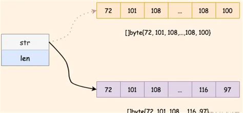 GolangGolang进阶系列教程 为什么说 Go 语言字符串是不可变的