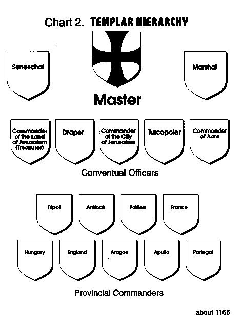 Knight Rank Structure