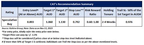 Asx All Ordinaries Index Is Trading Below 50 Period Sma One Asx Listed
