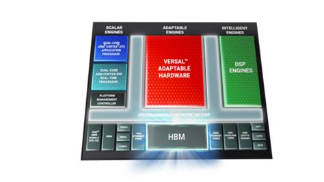Xilinx Adds Hbm2e Fast Memory To Fpga