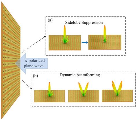 Reconfigurable Amplitude Phase Coding Metasurface With Flexible Beamforming Capability