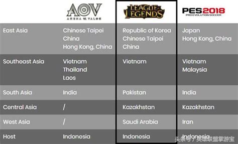 2018亚运会预选赛结果公布：lol中国代表队8 2晋级！