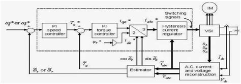 Asoka Technologies A Variable Speed Sensorless Induction Motor