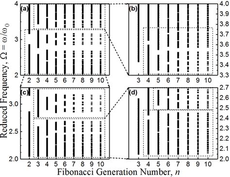 Distribution Of The Allowed Photonic Bandwidths For The Fibonacci