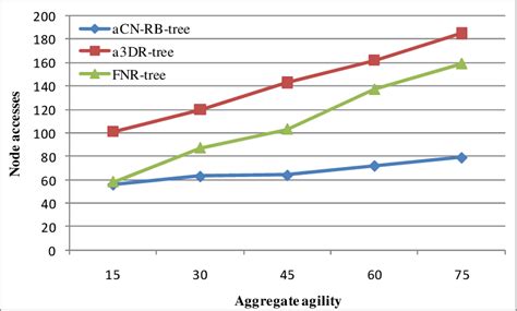 Results Of Node Accesses And Aggregate Agility Download Scientific Diagram