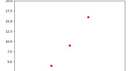 Draw A Graph Using Matplotlib