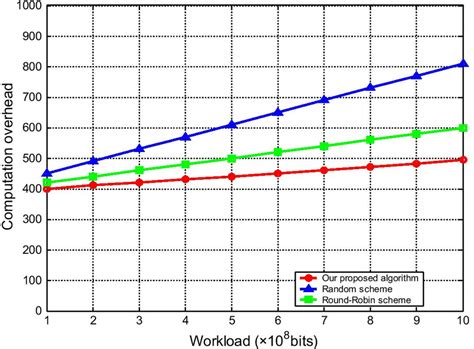 Computation Overhead Versus Workload Download Scientific Diagram