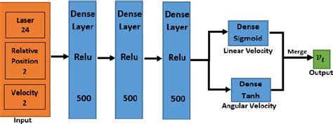 Figure 2 From Accelerated Sim To Real Deep Reinforcement Learning Learning Collision Avoidance