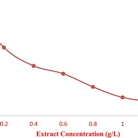 Graph Of Corrosion Penetration Rate Mmyr Against Extract