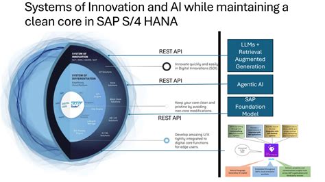 The Sap Btp And Clean Core Enabled By Ai