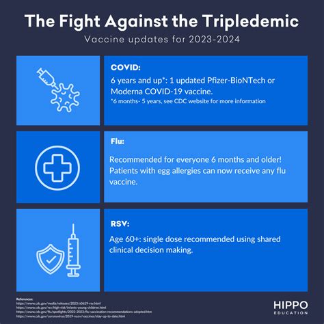 The Fight Against The Tripledemic Key Vaccine Updates For Fall