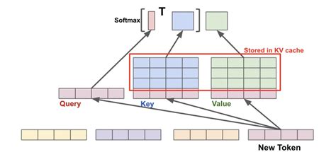 KV Cache 技术分析 - 知乎
