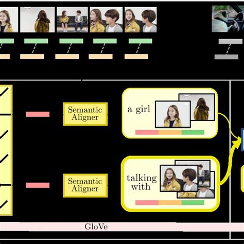 the sgn consists of a visual encoder b phrase encoder c