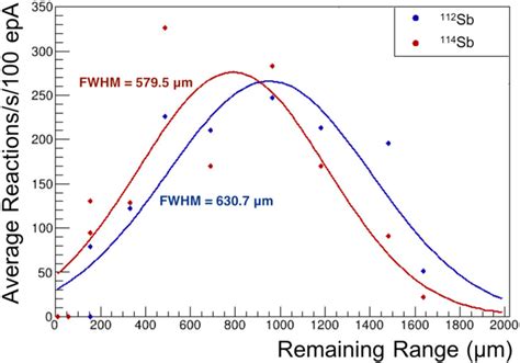 Calculation Of Cross Sections For Reactions Of Interest In A 1 Mm Thick