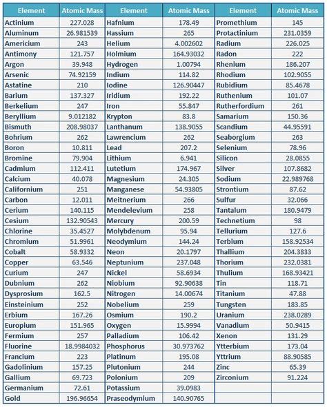 Valency Table Of First 30 Elements