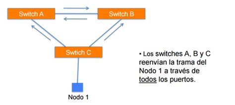 Technology New Spanning Tree Protocol And Broadcast Storm Control