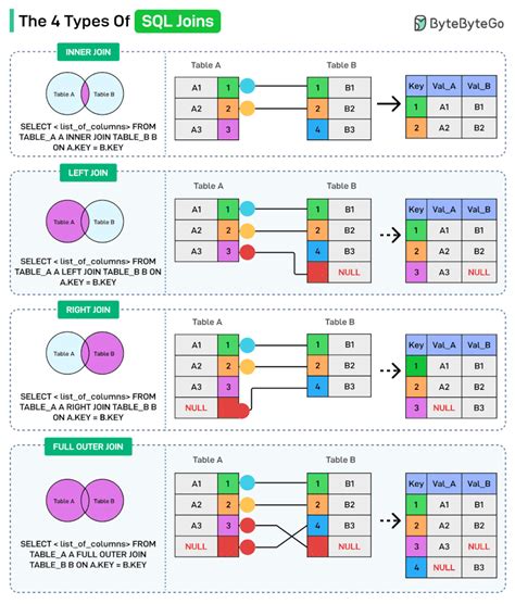 Mastering SQL joins for data professionals | Arif Alam posted on the topic | LinkedIn
