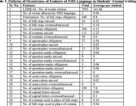 Table 1 From The Impact Of Textingsms Language On Academic Writing Of Table 1 From The Impact Of Textingsms Language On Academic Writing Of
