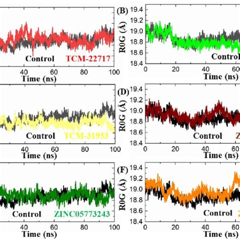 Radius Of Gyration Analysis For The Control And Top Six Hits Identified