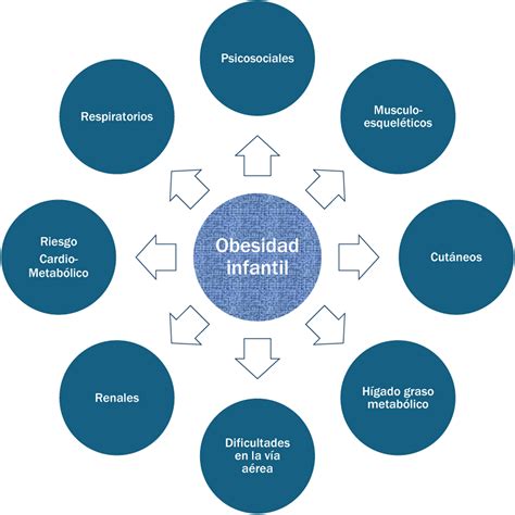 Efectos De La Obesidad Infantil