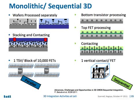 Qualcomm To Evaluate Leti S Non Tsv 3d Process Electronics360