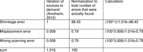 normalization of the range of errors of the total consumption