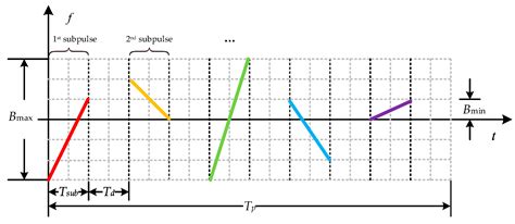 remote sensing free full text interrupted sampling repeater jamming