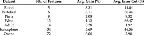 Average Absolute Accuracy Improvement And Average Relative Error Rate