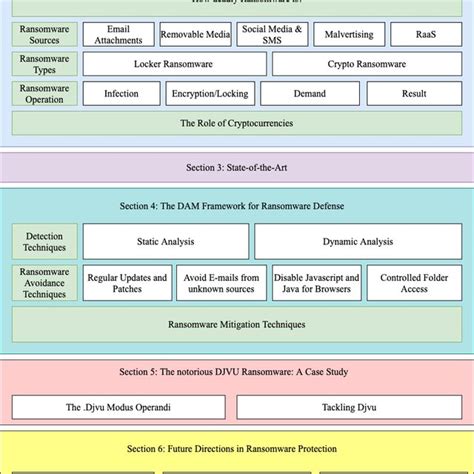 Taxonomy Of Ransomware Detection Techniques Download Scientific Diagram