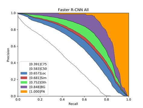 Object Detection Error Analysis Of Faster R Cnn And Libra R Cnn Download Scientific Diagram