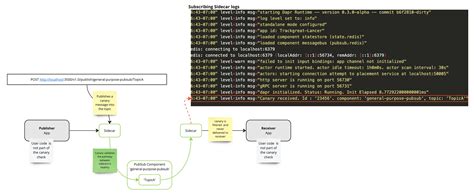 Proposal Pubsub Canary Capability · Issue 6351 · Daprdapr · Github