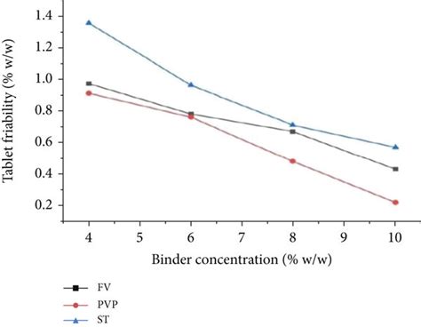 Effect Of Binder Concentration On A Tablet Friability B