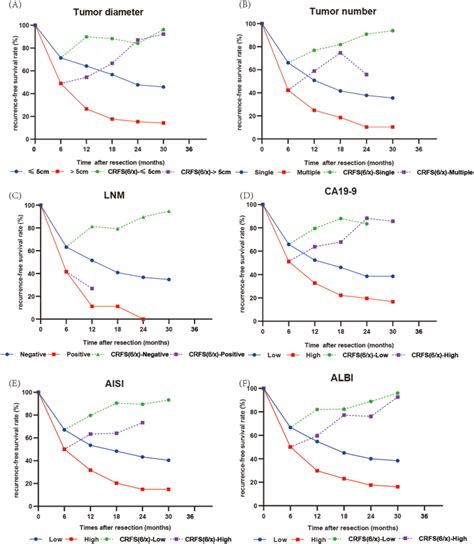 The Conditional Recurrence Free Survival After R0 Hepatectomy For