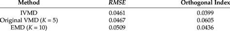 Evaluation Indicators Comparison For Different Methods Download Scientific Diagram
