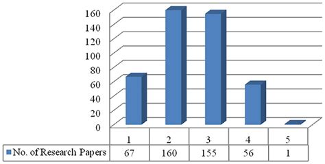 Contribution Of Authors—number Wise Source Authors Findings