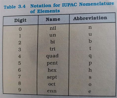 NOMENCLATURE OF ELEMENTS