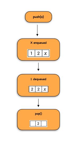 Implement Stack Using One Queue Namastedev Blogs