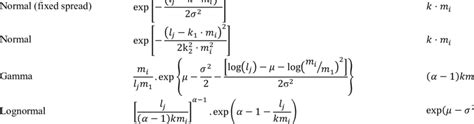 Selectivitycurves For Normal Gamma And Lognormal Models Used To Download Table