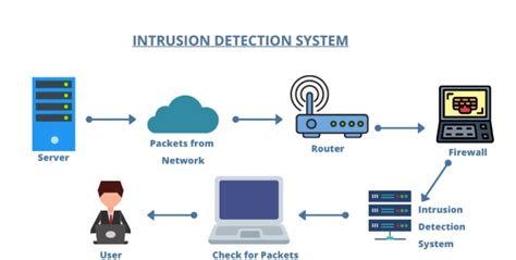 What Is Intrusion Detection Analaysis Industrial Networking Industrial Automation Plc